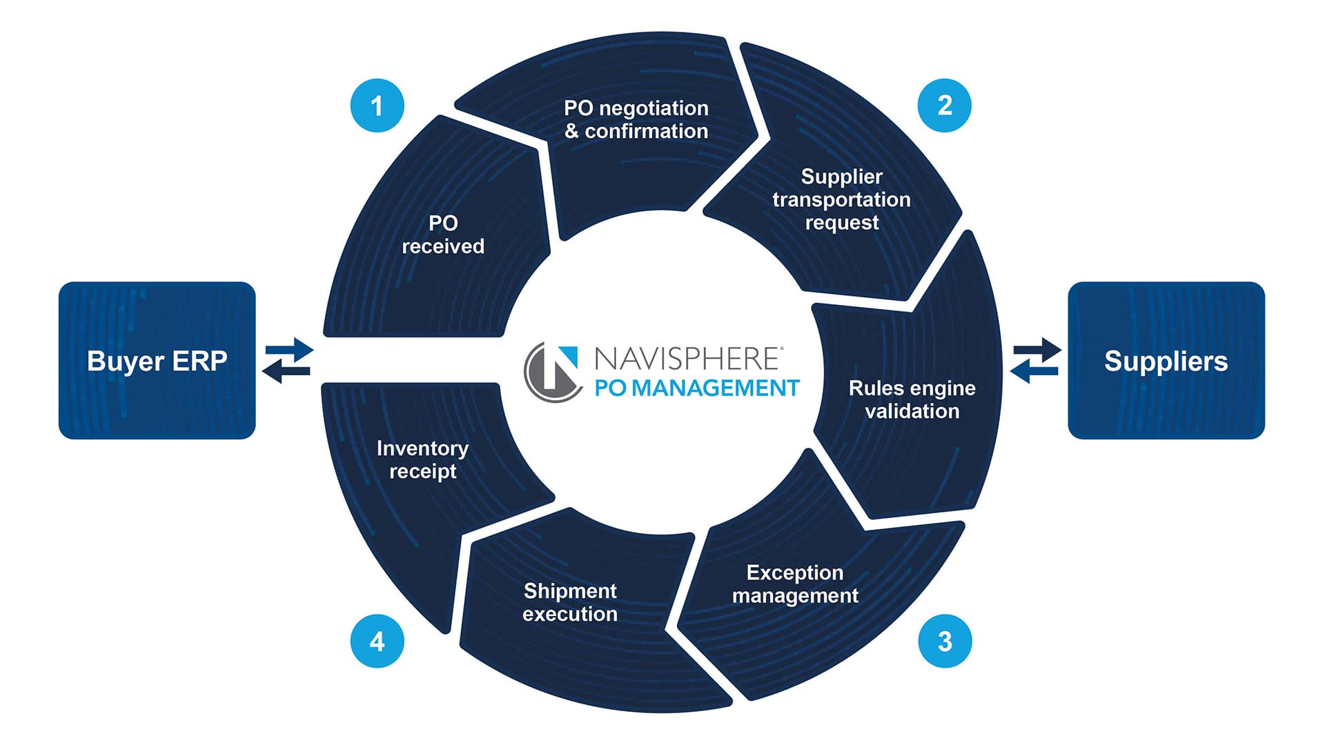 Purchase Order (PO) Management | C.H. Robinson